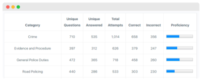 Analysis: Find your Weakest & Strongest Subjects – Police Inspire